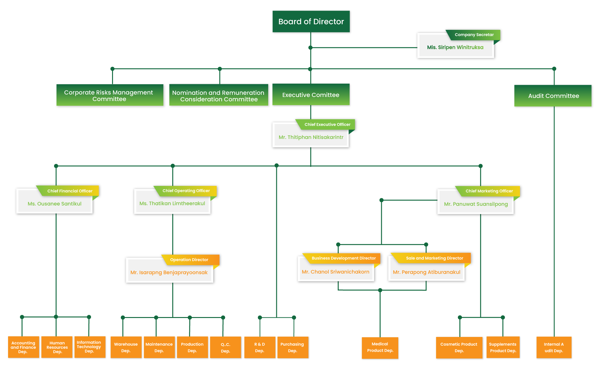 Organization chart - ttp