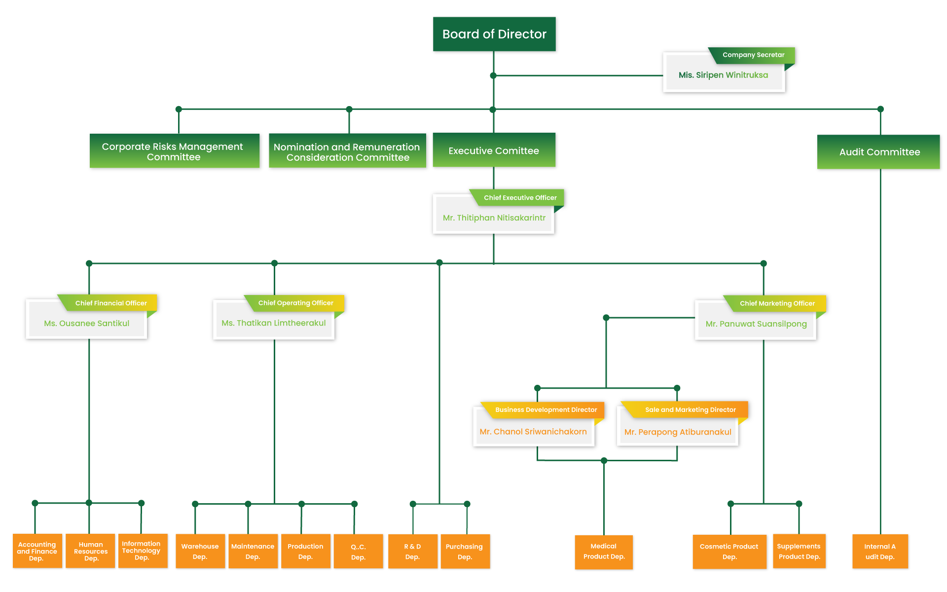 Organization chart - ttp